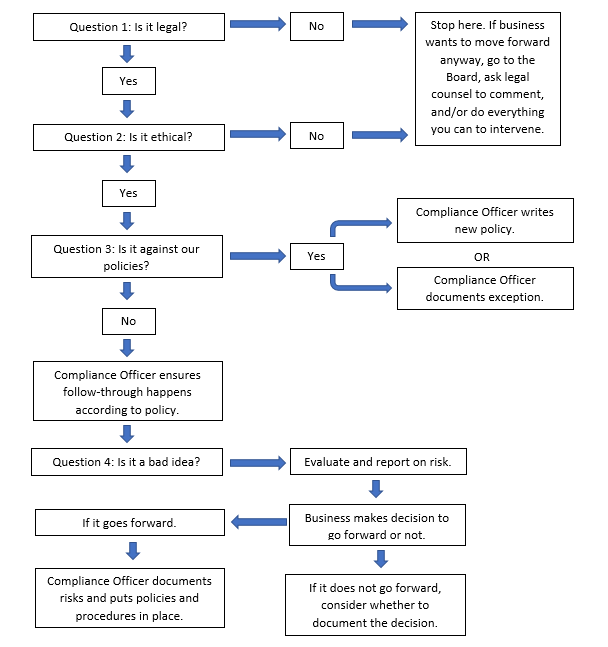 The Compliance Officer Decision Tree - Business Ethics Resource Center